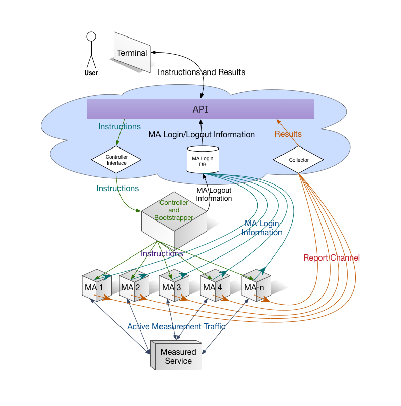 Towards an LMAP Specification of ProbeAPI. – blog.speedchecker.xyz Towards an LMAP Specification of ProbeAPI. – blog.speedchecker.xyz