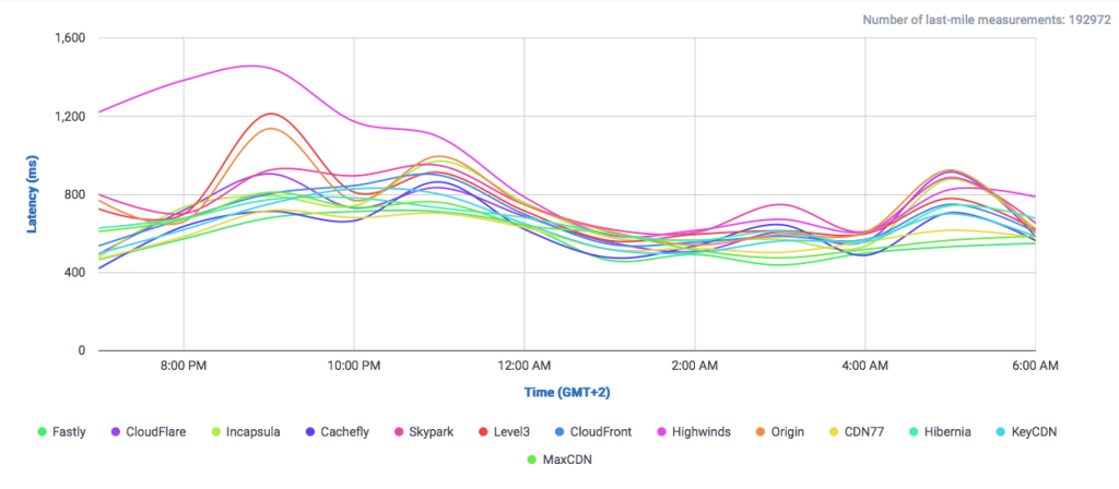 Cloud vs CDN… Are CDNs always an improvement? – blog.speedchecker.xyz