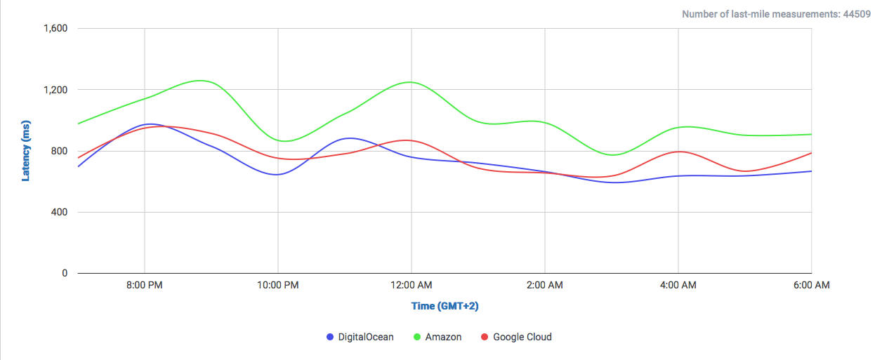 Cloud vs CDN… Are CDNs always an improvement? – blog.speedchecker.xyz
