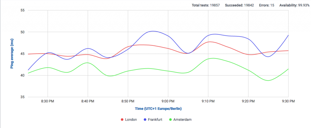 How to pick the best server based on Latency and Throughput – blog ...