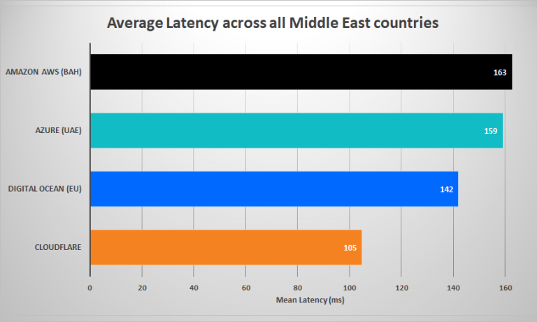 Benchmarking latencies of new Azure and AWS regions in Middle East ...